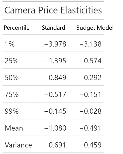 The standard method of determining price sensitivity is flawed! But ...